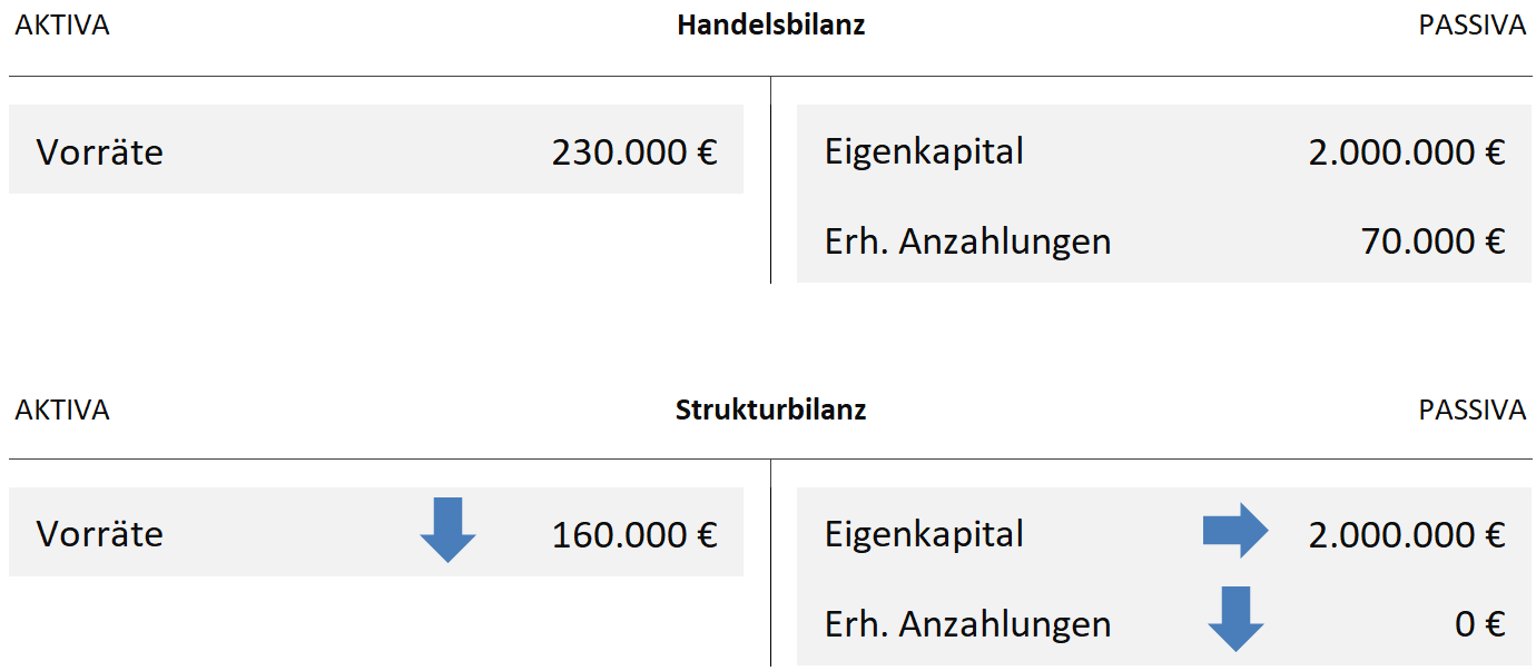 Bilanzaufbereitung – Teil 8: Erhaltene Anzahlungen auf Bilanzposten des ...