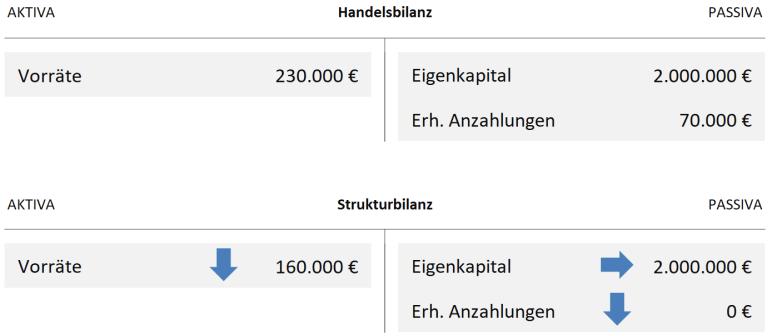 Bilanzaufbereitung – Teil 8: Erhaltene Anzahlungen auf Bilanzposten des ...