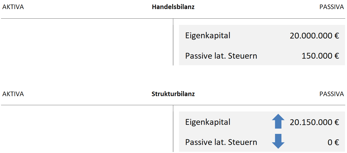 Bilanzaufbereitung – Teil 4: Passive latente Steuern
